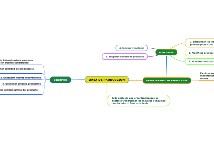 AREA DE PRODUCCION - Mind Map